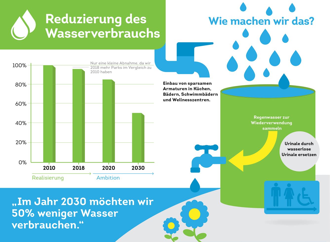 Sammlung von Regenwasser: es wird höchste Zeit, dass wir dieses Wasser ...